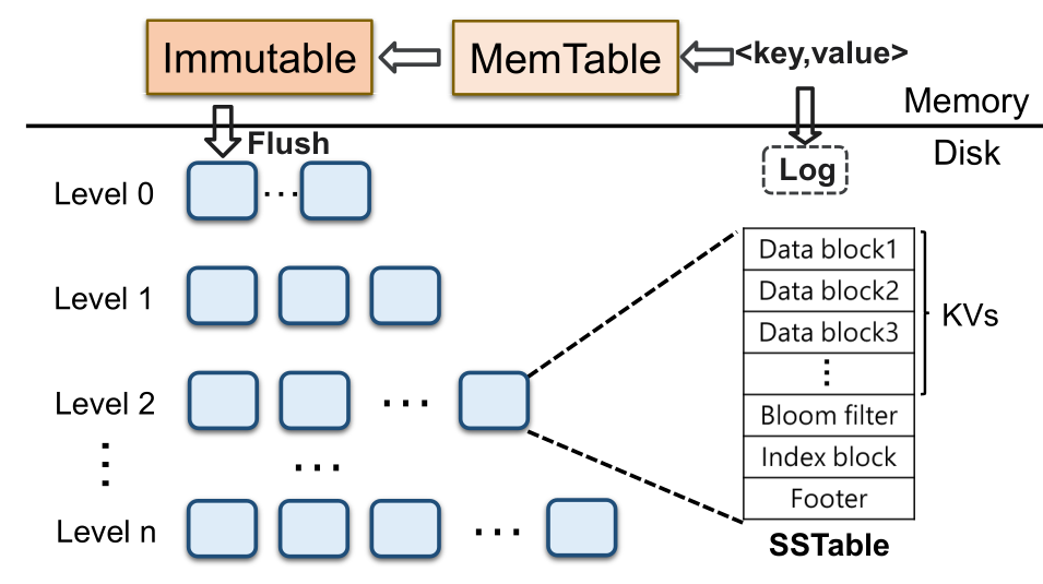 K/V Papers - StorageX